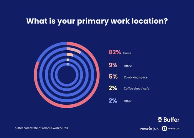 Buffer | 2023 State Of Remote Work