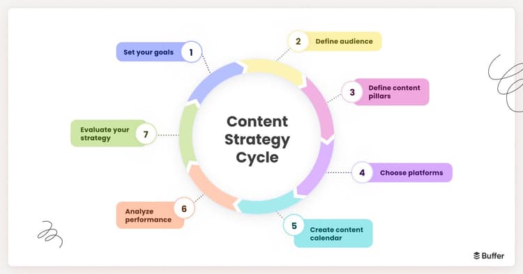 Social Media Marketing 101: From Strategy to Growth
