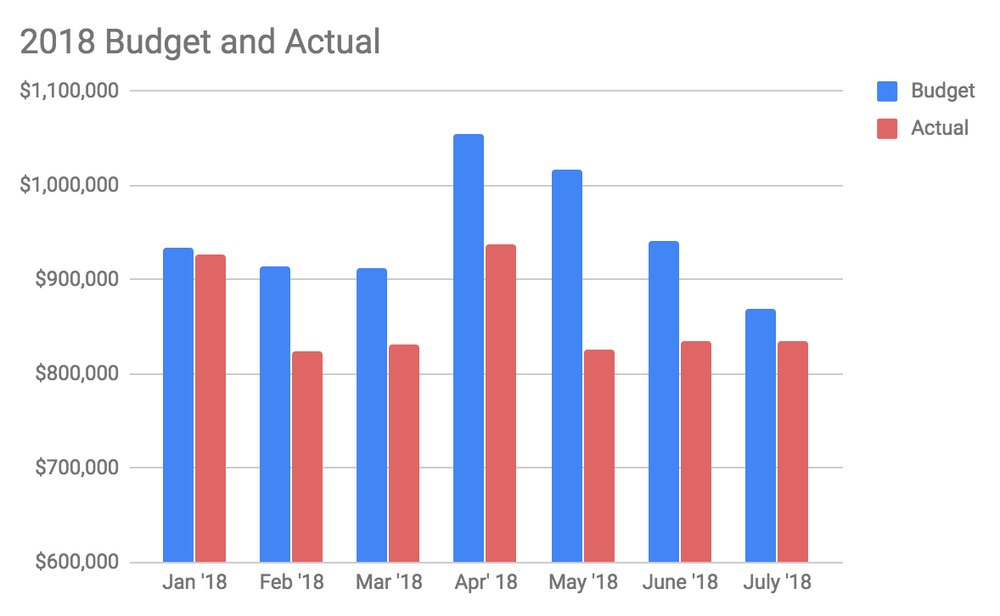 Our 2018 budget is $11 Million, here’s exactly how we're using it (Part ...