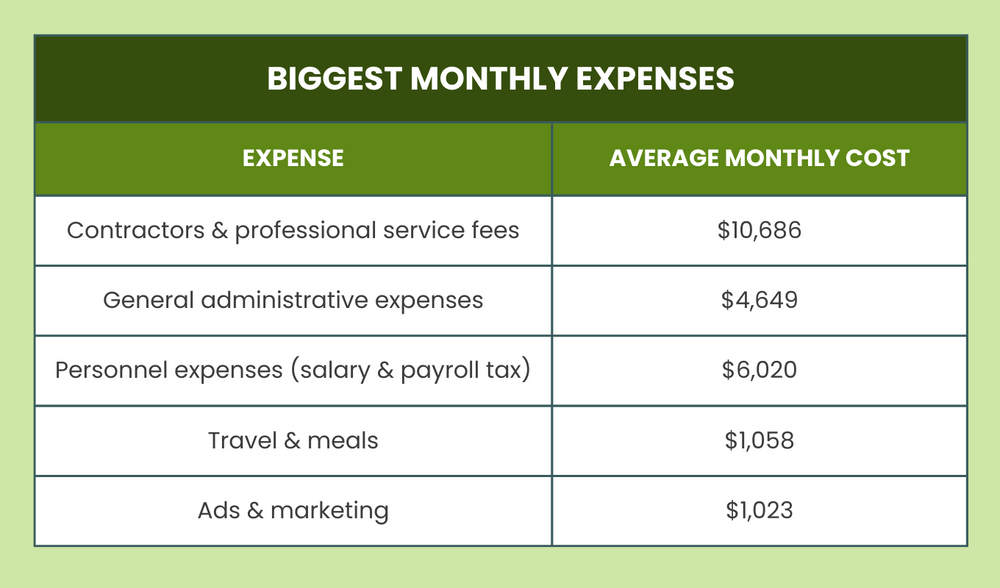 This Entrepreneur Went from $250/Month to Six-Figure Company