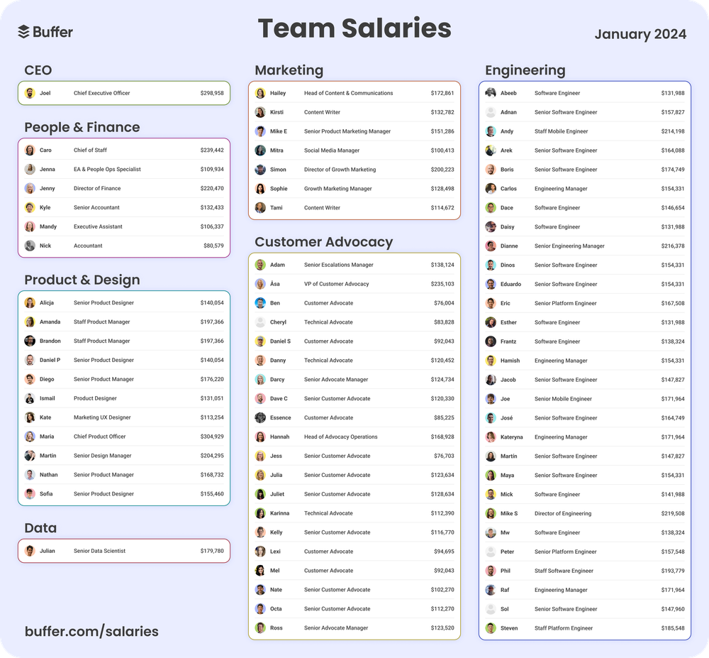 Reflecting on a Decade of Transparent Salaries at Buffer