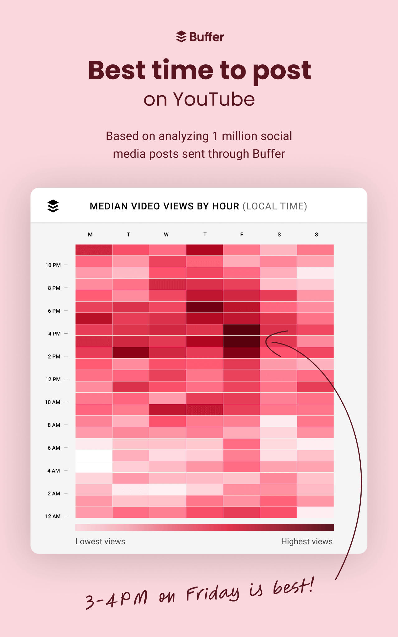 When is the Best Time to Post on YouTube? 1 Million+ Videos Analyzed
