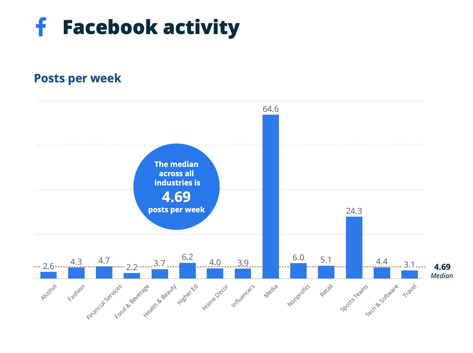 Social Media Benchmarks for 2024 Across Industries
