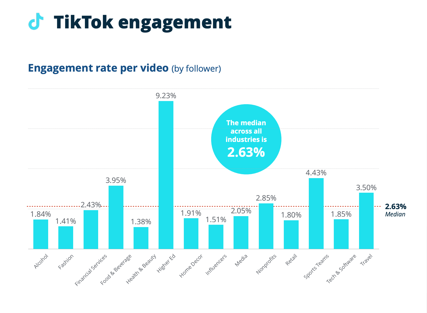 Social Media Benchmarks for 2024 Across Industries