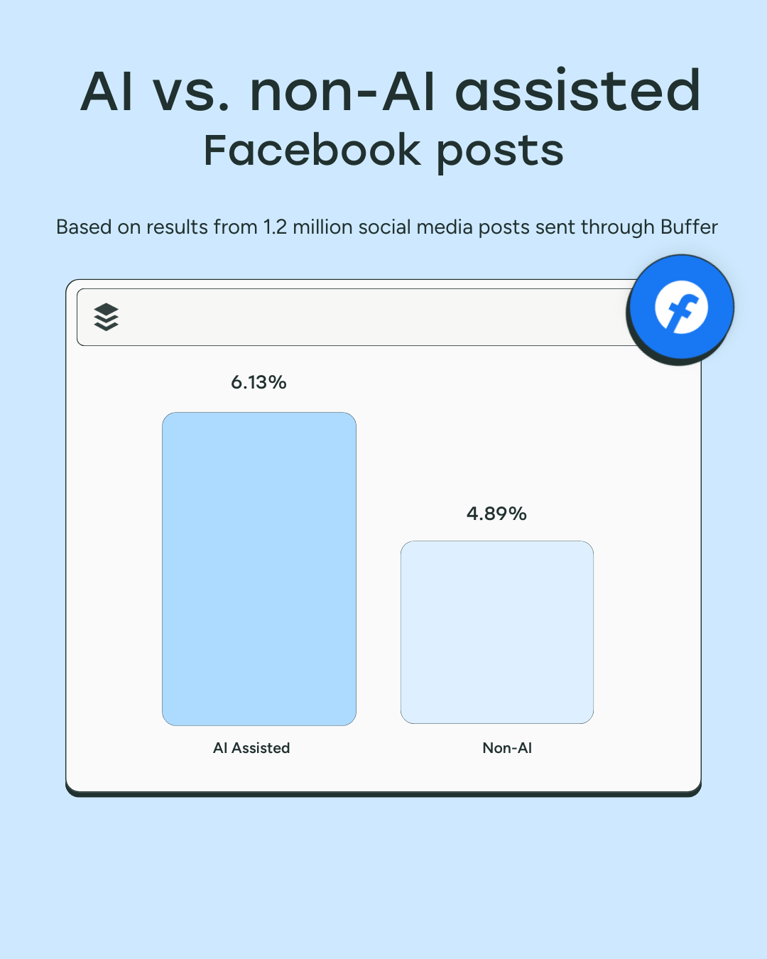 Data: Engagement Rate of 1.2 Million AI-Assisted Posts vs. Human-Only