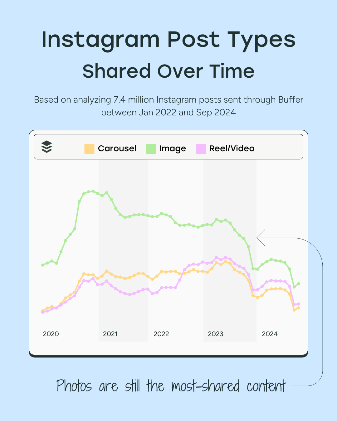 Data Shows Instagram Reels are Best For Reach — But Not Engagement
