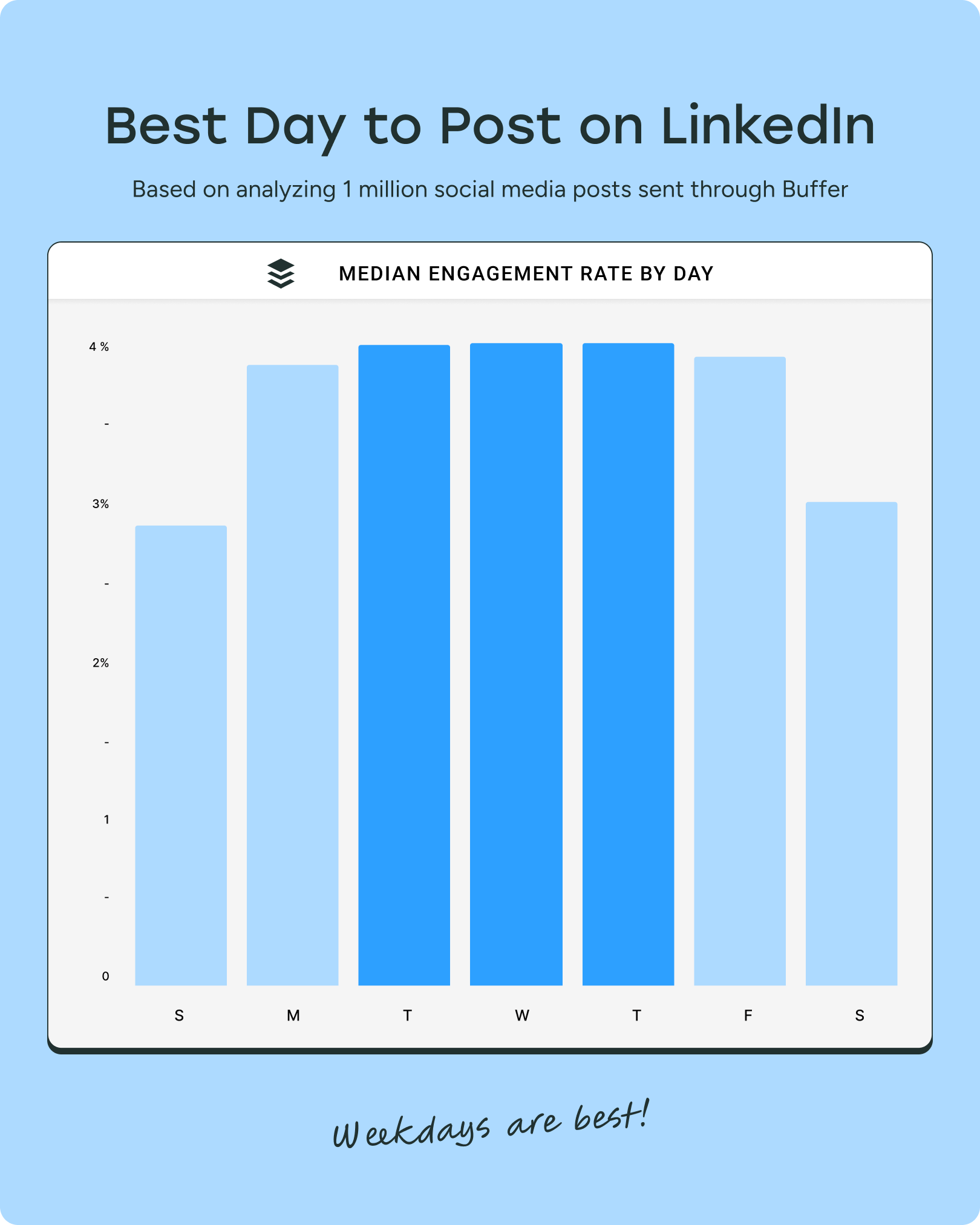 The Best Time to Post on LinkedIn in 2025 (+ Heatmap)