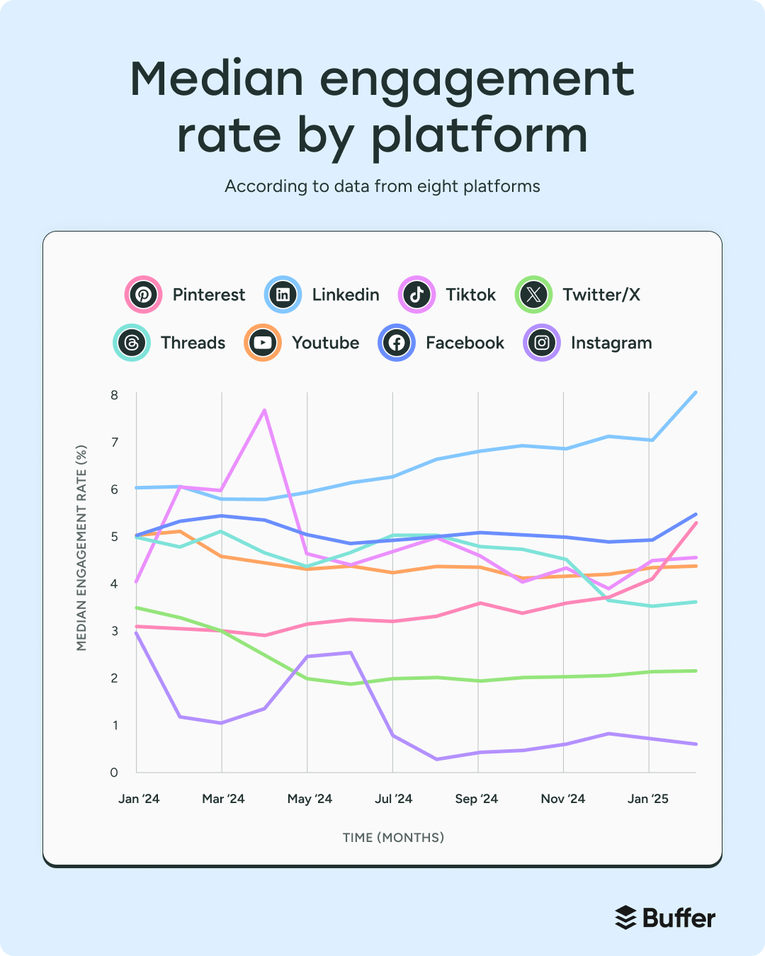 Engagement in 2025: Where Social Media Users Are Actually Interacting