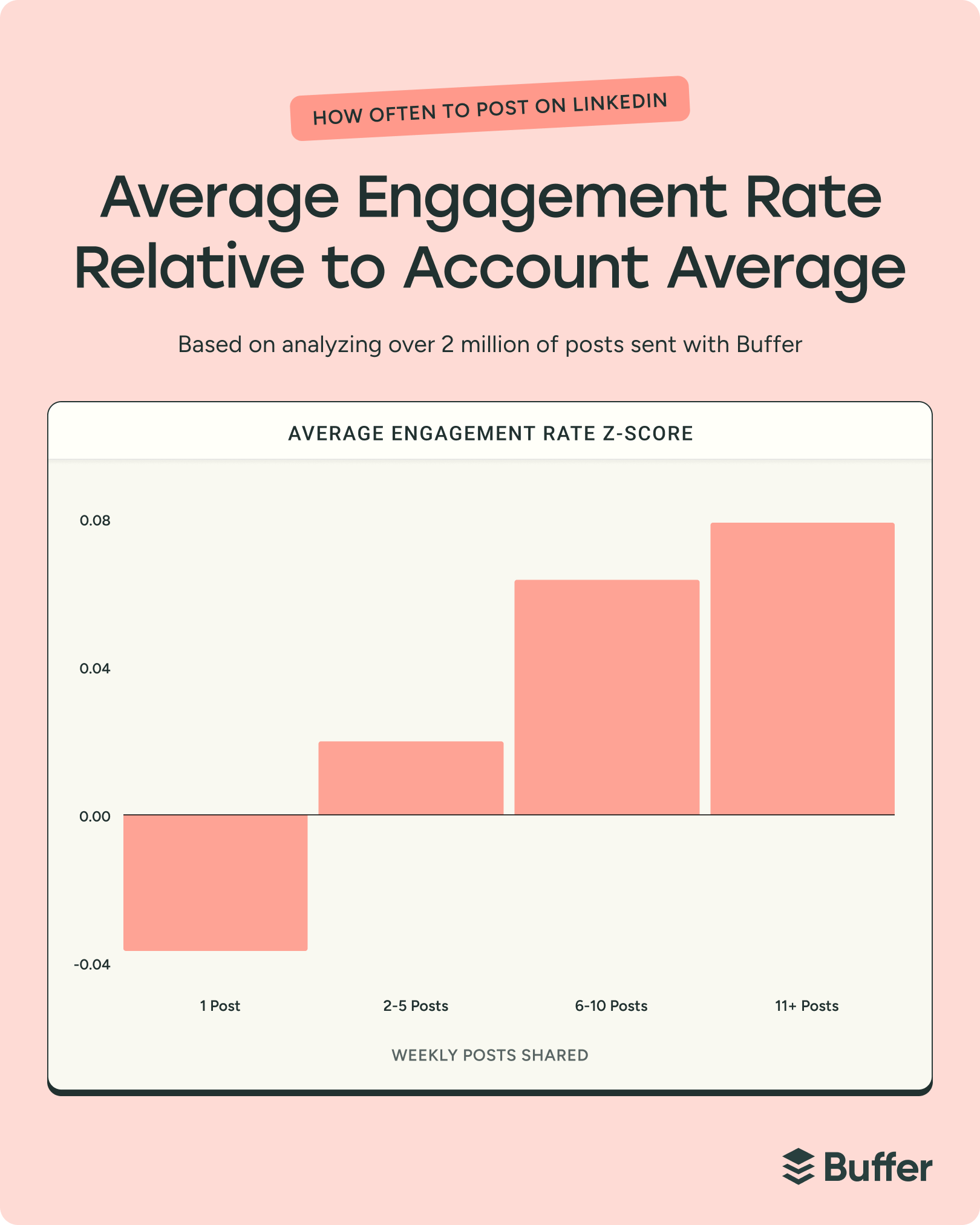 How Often Should You Post on LinkedIn in 2025? Data From 2 Million+ Posts