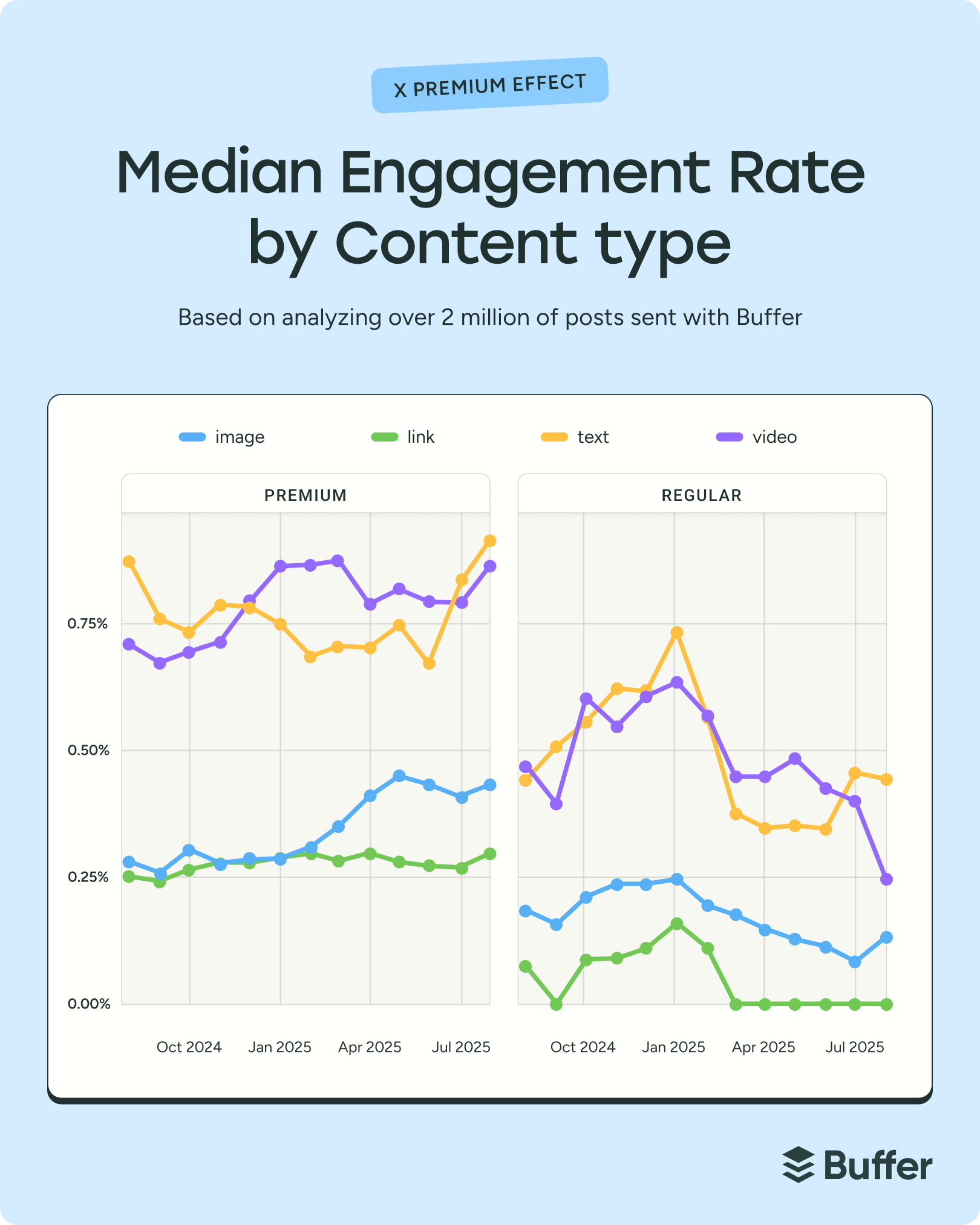 Does X Premium Really Boost Your Reach? An Analysis of 18M+ Posts
