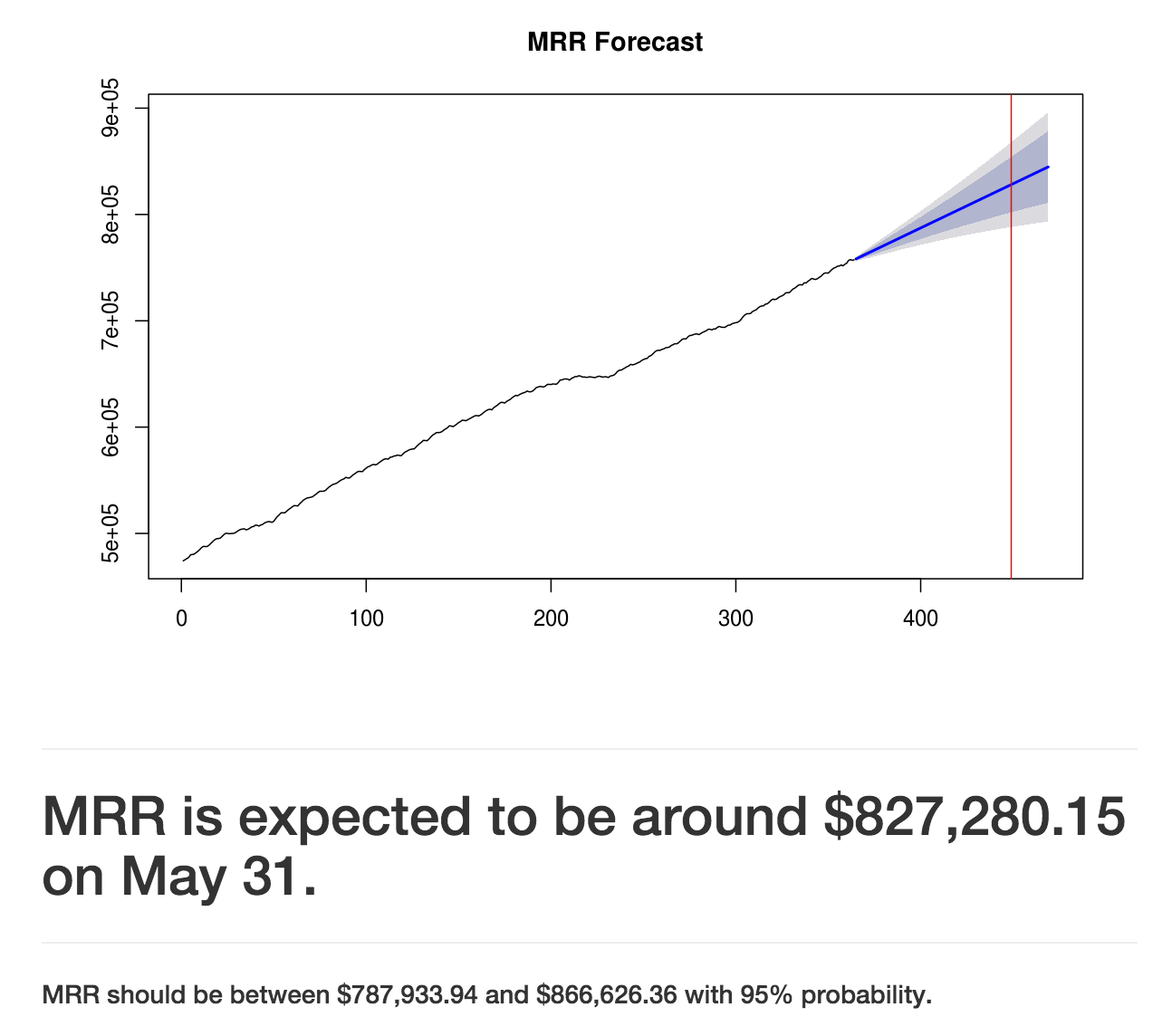 Transparency Through Data: Building an MRR Forecasting Tool in R