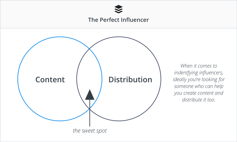 The Complete Guide to Influencer Marketing | Buffer Blog