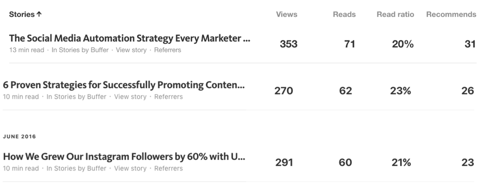 Medium Marketing Strategies That Work to Grow Your Medium Blog