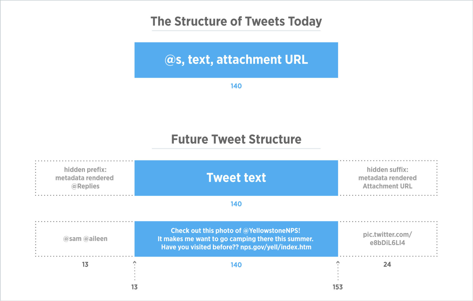 All You Need to Know About Twitter's 140 Character Update