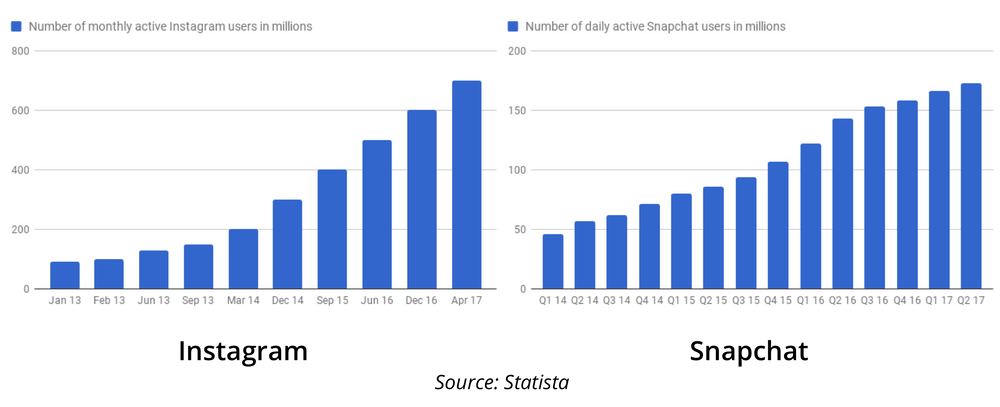Instagram and Snapchat: A Full Comparison to Help Your Decision-Making