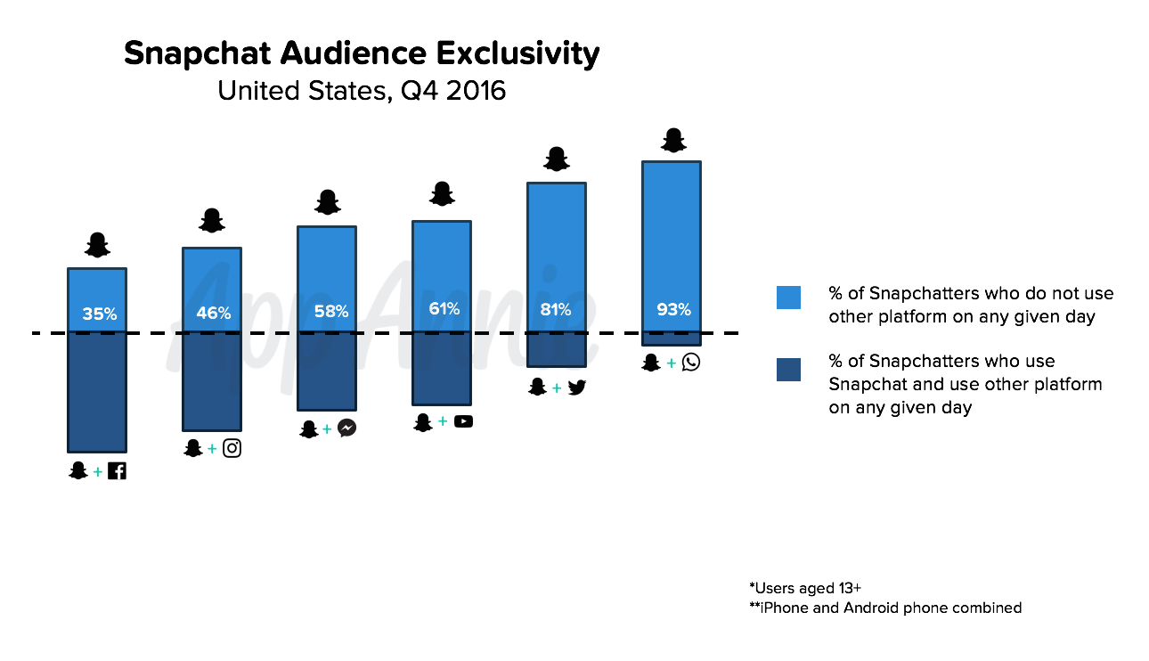 Instagram and Snapchat: A Full Comparison to Help Your Decision-Making