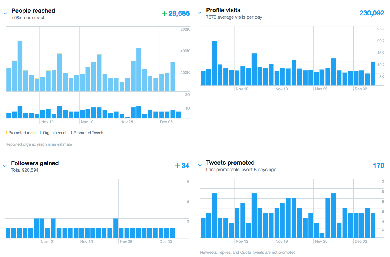 30 Days of Twitter Promote Mode: Our Results, Analysis, and Decision