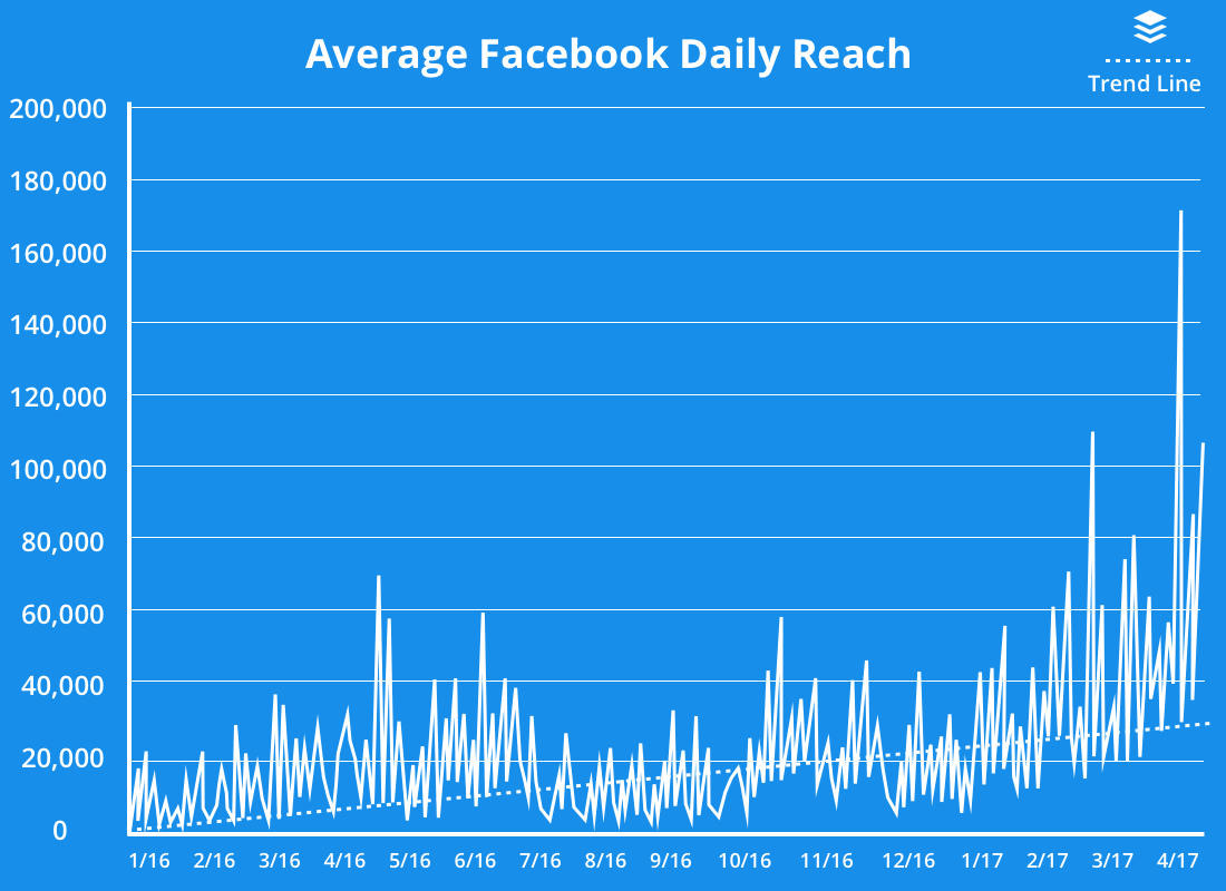 How to Schedule Facebook Posts to Be More Efficient and Get Better Results