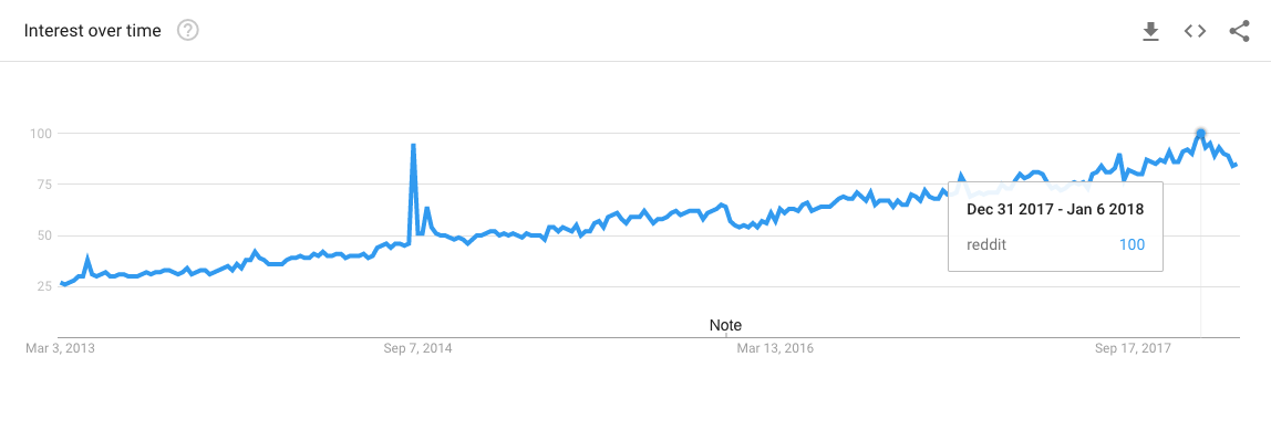 How to Discover Irresistible Content Ideas Using Reddit