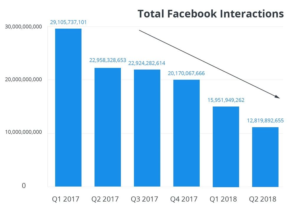 Facebook Marketing Strategy: What We Learned From 43 Million Facebook Posts