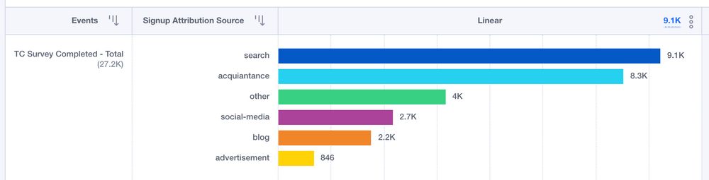 Social Media Attribution: How to Get Started With Measuring