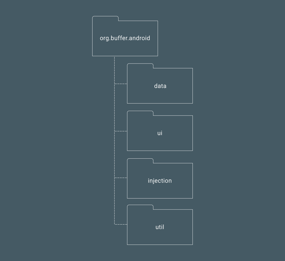 How We Rethought our Complete Package Structure on Android