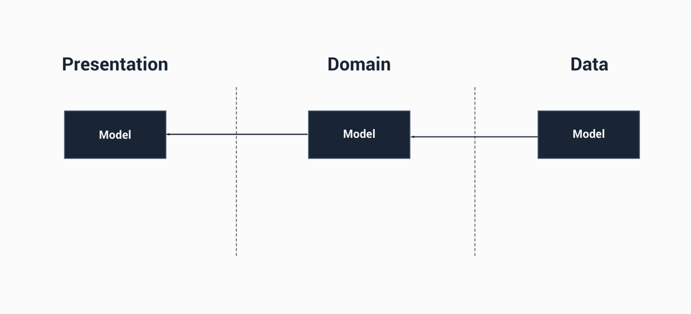 Do you even map though? Data model mapping in Android Apps