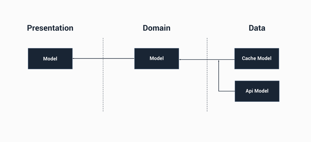 Do you even map though? Data model mapping in Android Apps
