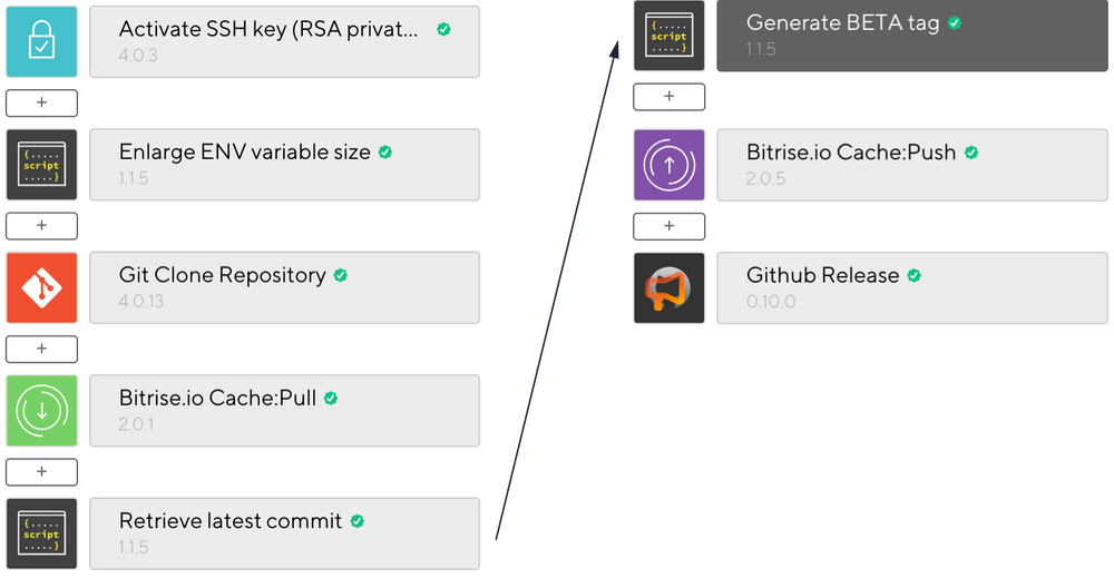 Fully Automated Continuous Deployment on Android with Bitrise