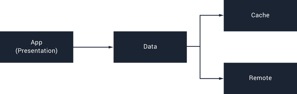 Getting Started With Feature Modularization In Android Apps