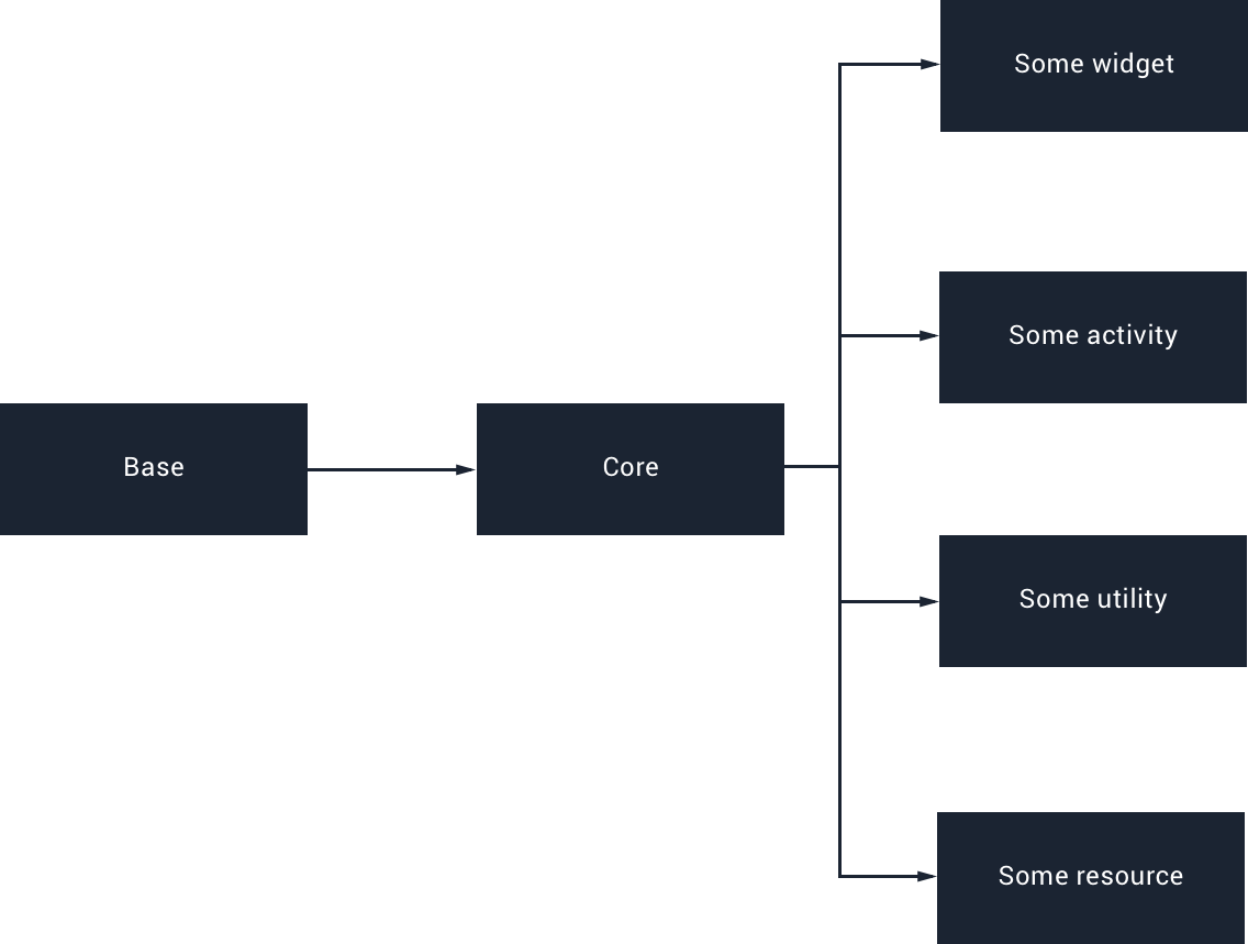 Getting Started With Feature Modularization In Android Apps