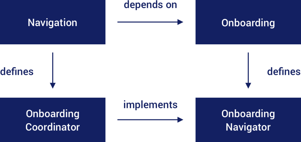 Library Module Navigation In Android Applications