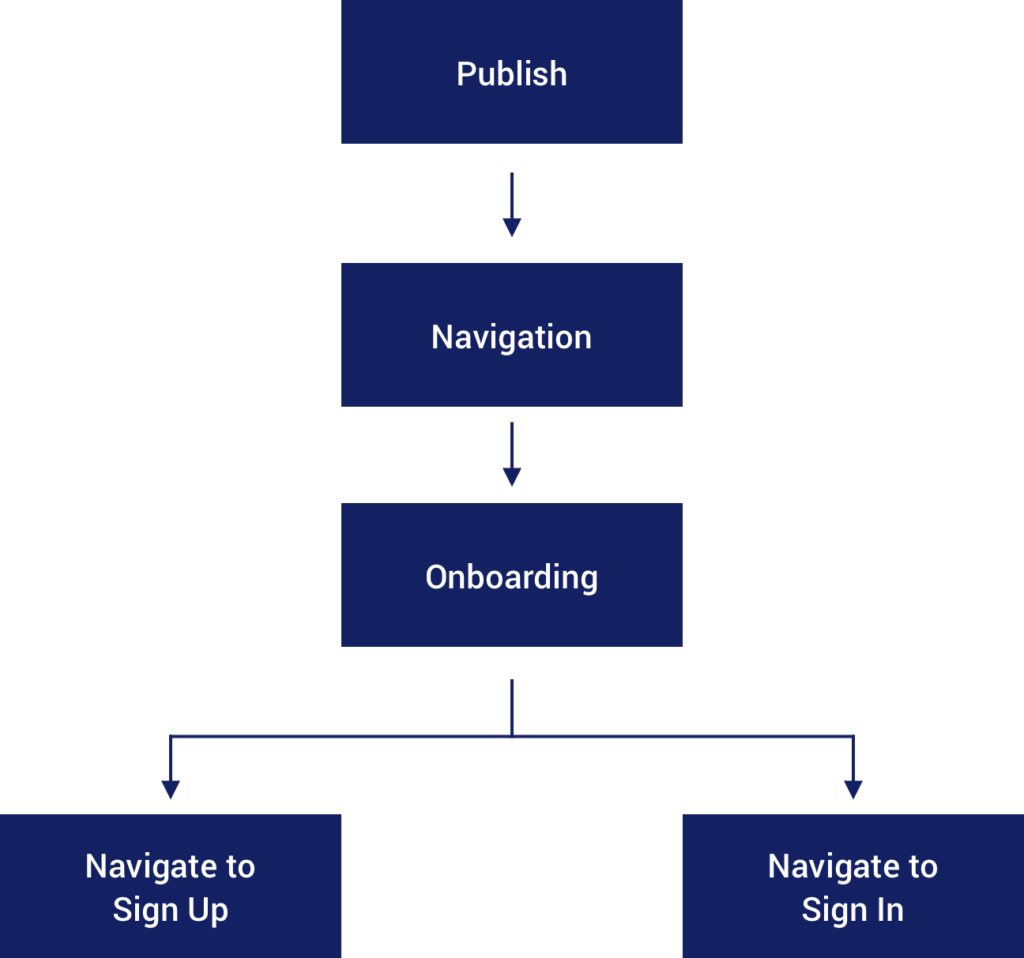 Library module navigation in Android Applications