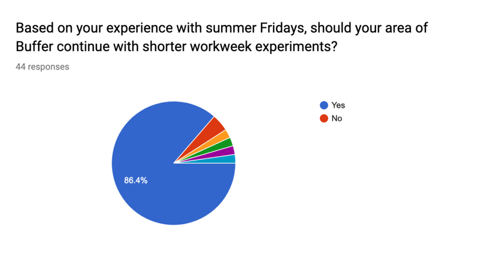 We Tried 'Half-Day Fridays.' Here's How It Went.