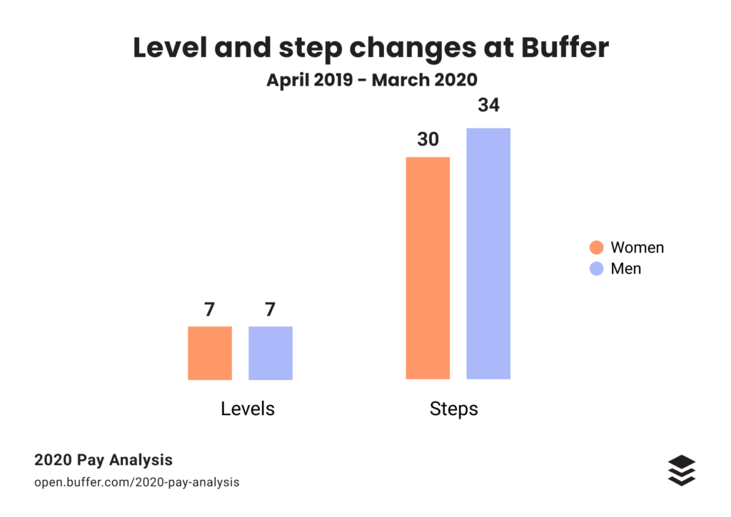 Pay Analysis Update: Examining Equal Pay at Buffer in 2020