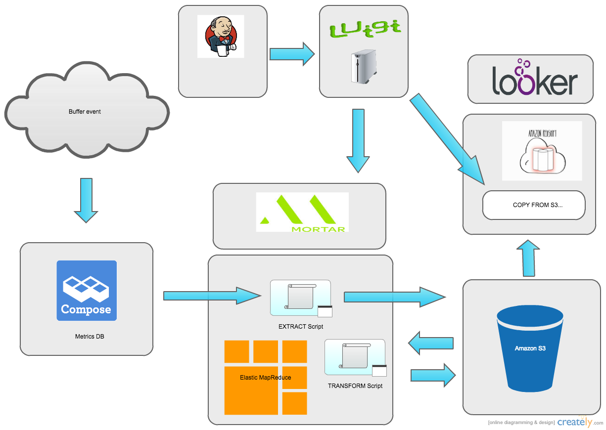 Buffer's Data Architecture: How We Analyze 500M Records in Seconds