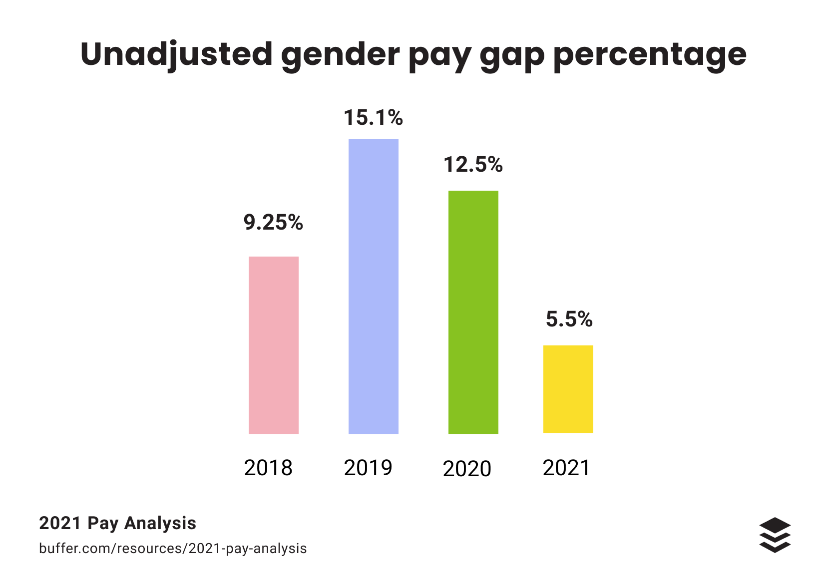 2021 Pay Analysis: How We’ve Lowered Our Gender Pay Gap From 15% to 5.5%