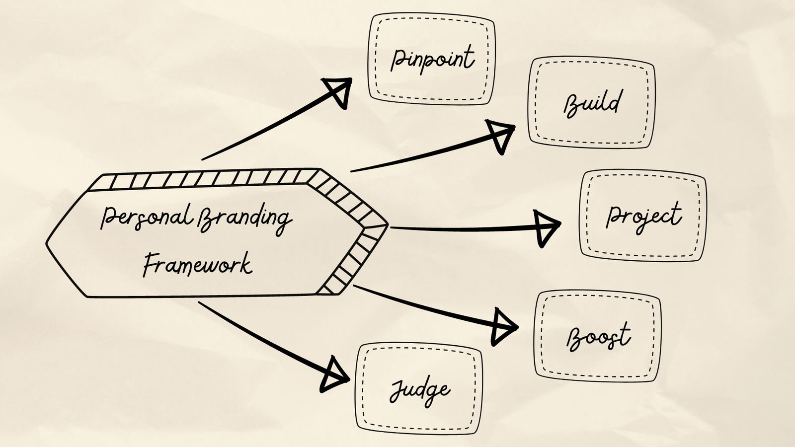 How to Build a Personal Brand (Using A Simple Framework)