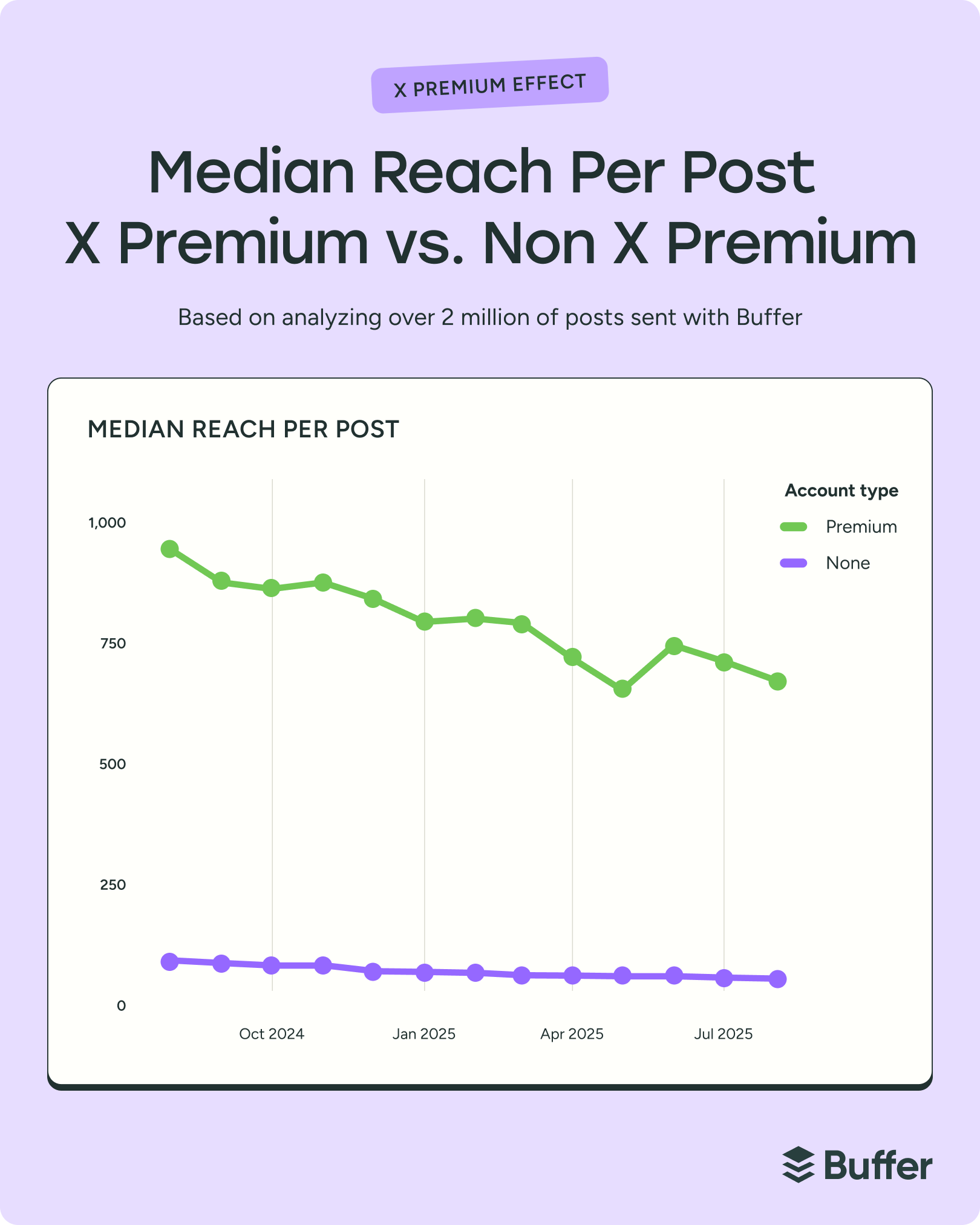 Does X Premium Really Boost Your Reach? An Analysis of 18M+ Posts