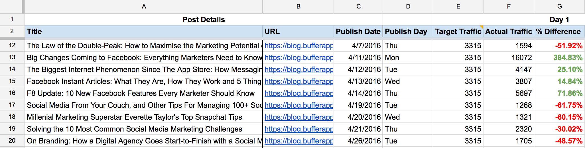 10 Ready-to-go Marketing Spreadsheets to Boost Your Productivity Today