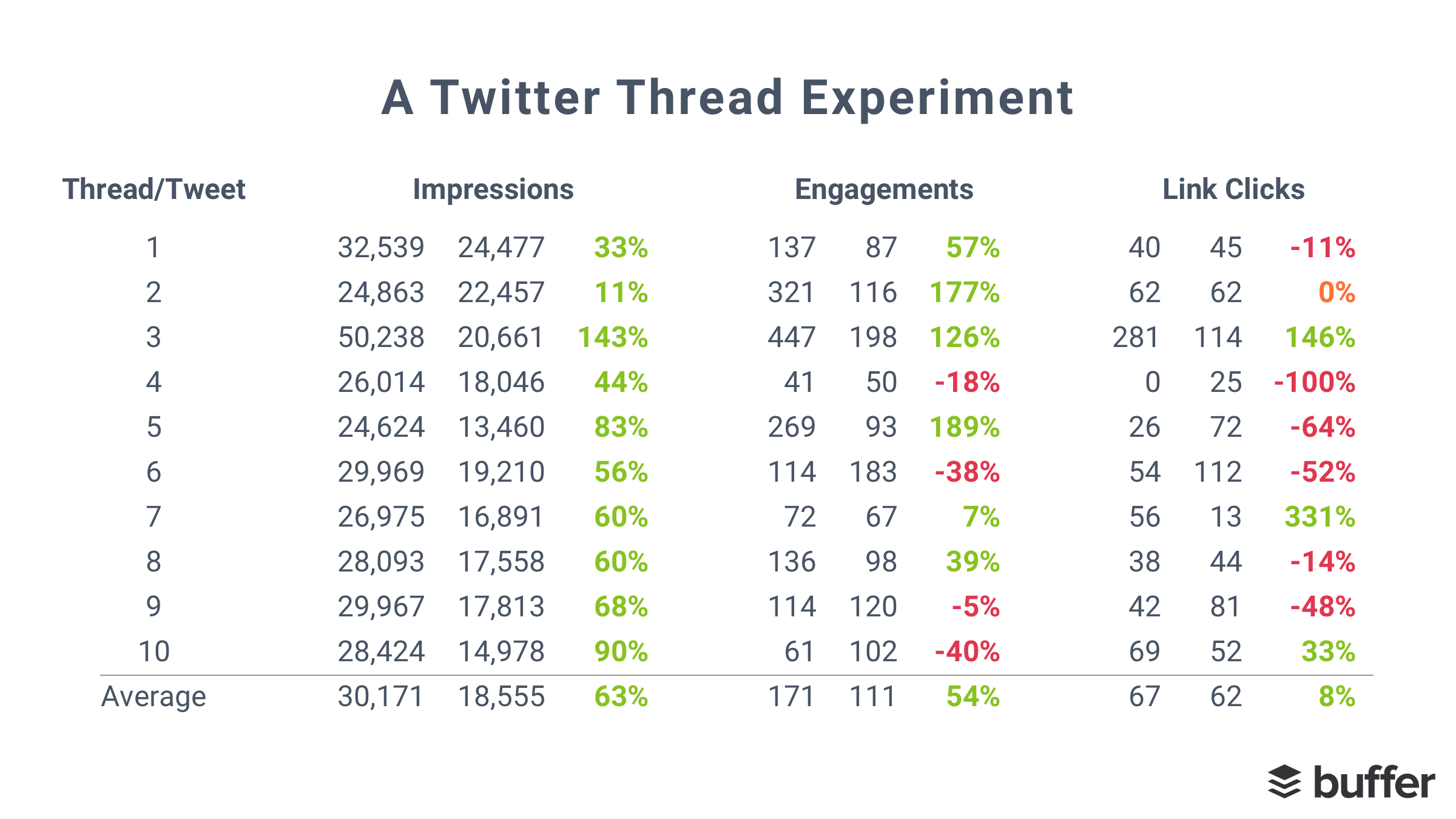 Twitter Threads Generate Higher Reach, Engagement, and Referral Traffic