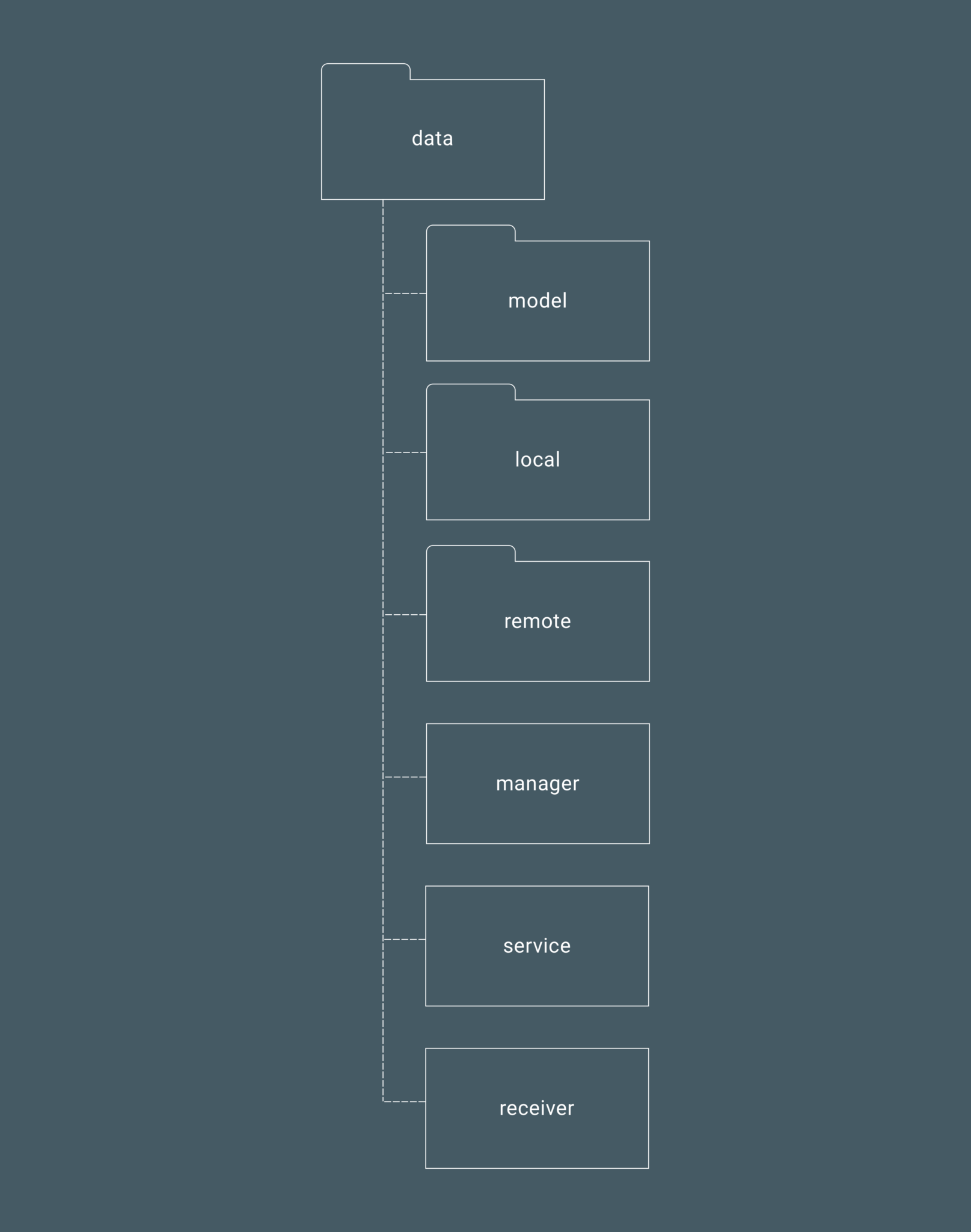 How We Rethought our Complete Package Structure on Android