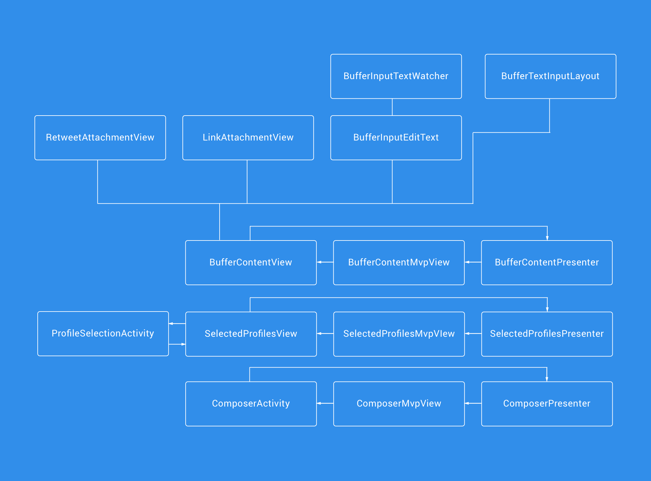 Rebuilding the Buffer Android Composer