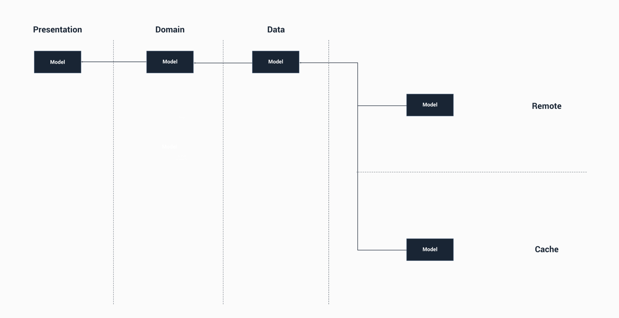 Do you even map though? Data model mapping in Android Apps