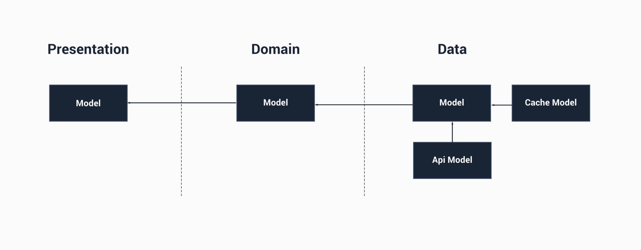 Do you even map though? Data model mapping in Android Apps