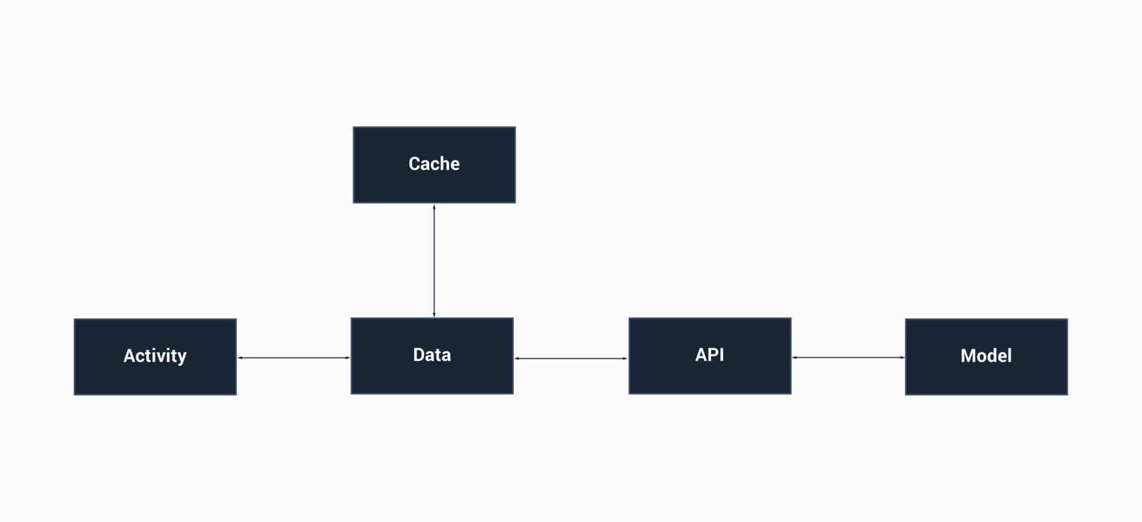 Do you even map though? Data model mapping in Android Apps