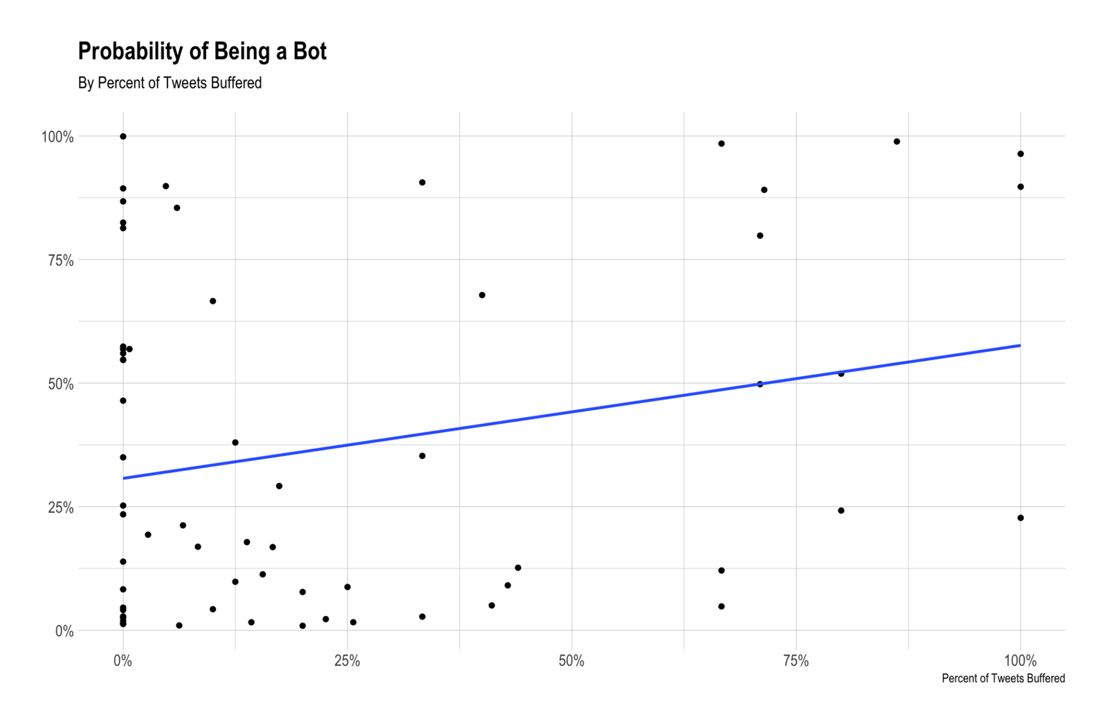 Bot or Not: Identifying Twitter Bots With Machine Learning