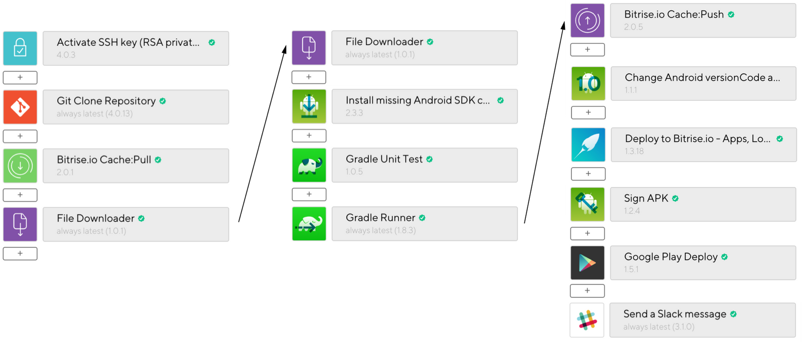 Fully Automated Continuous Deployment on Android with Bitrise