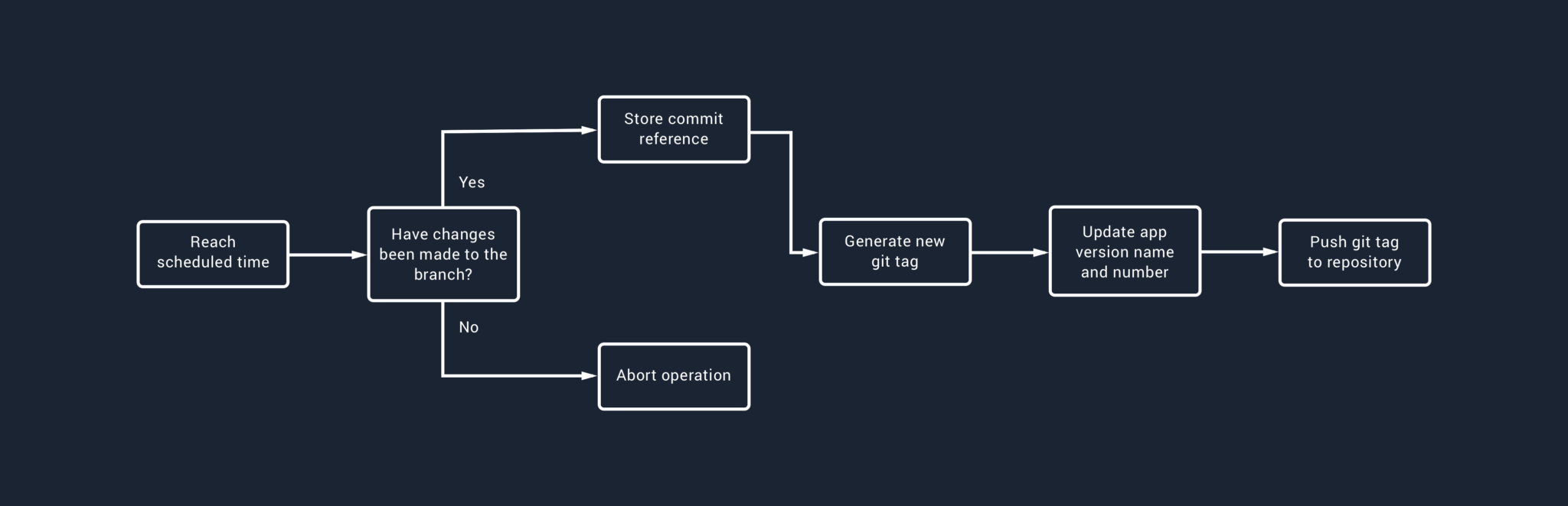 Fully Automated Continuous Deployment on Android with Bitrise