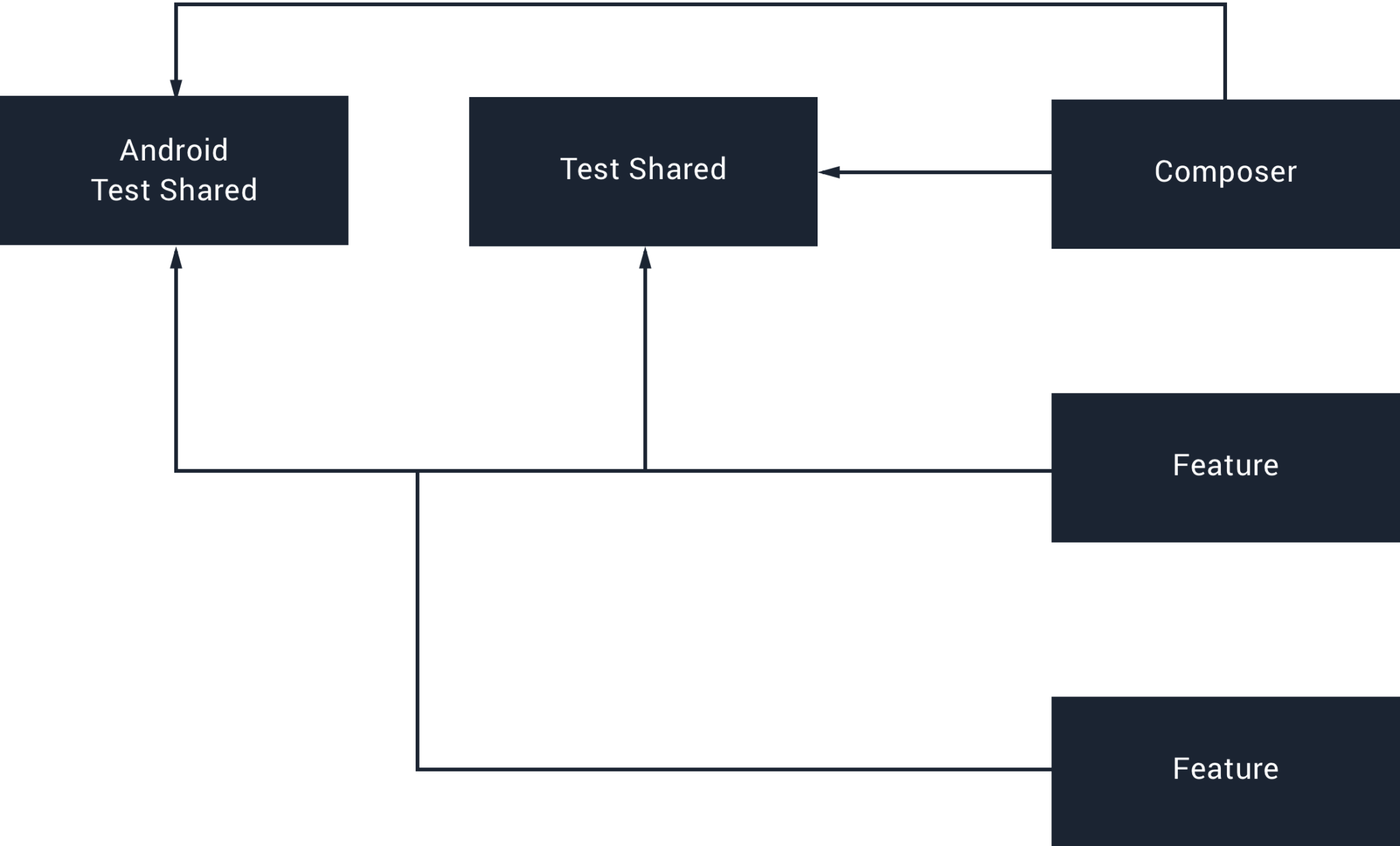 Getting Started With Feature Modularization In Android Apps 3841